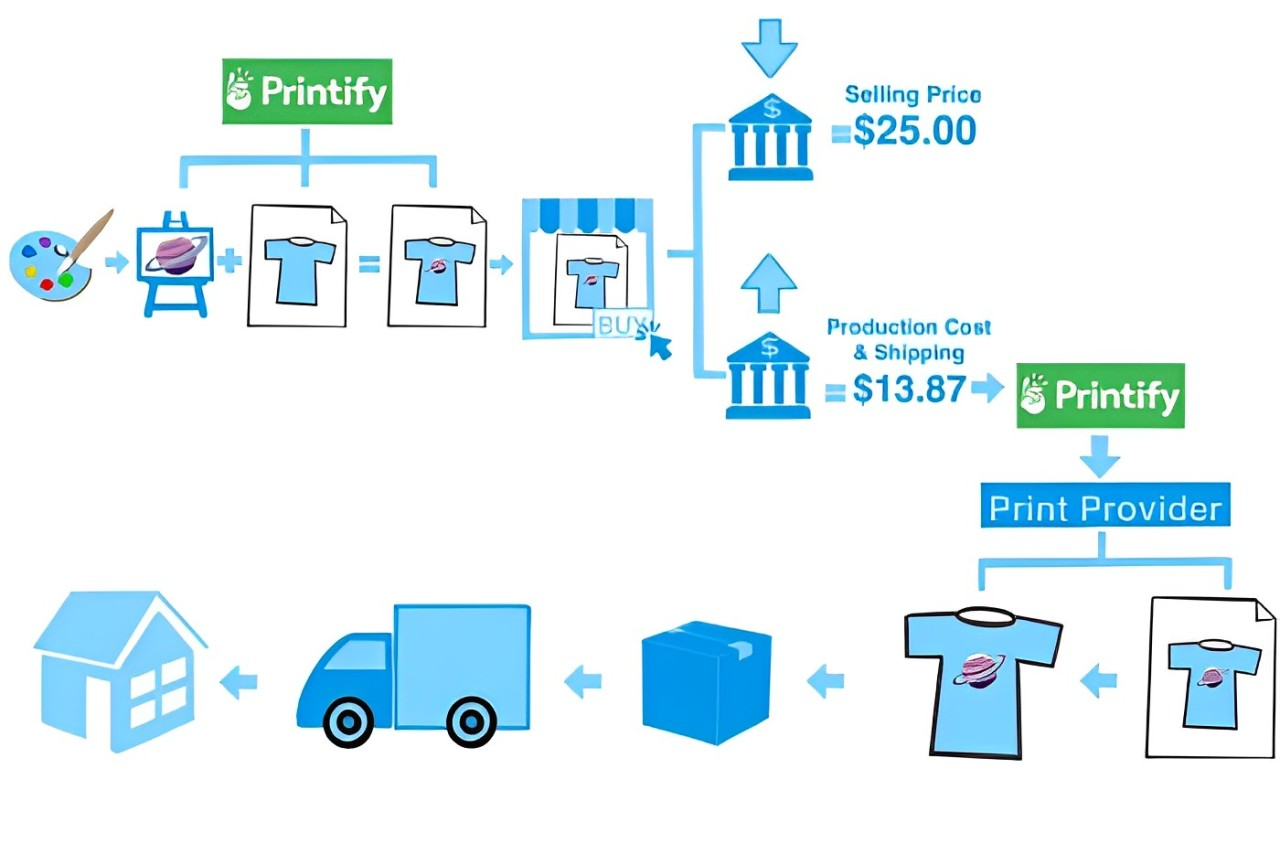 Shopify vs Printify: Which is Best for Your Online Store?