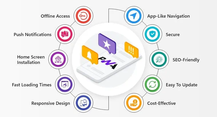 PWA for eCommerce: Features, Benefits and Examples